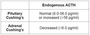 The Diagnosis of Canine Hyperadrenocorticism