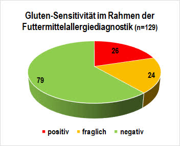 Canine gluten sensitivity – is this coeliac disease in dogs? - LABOKLIN ...